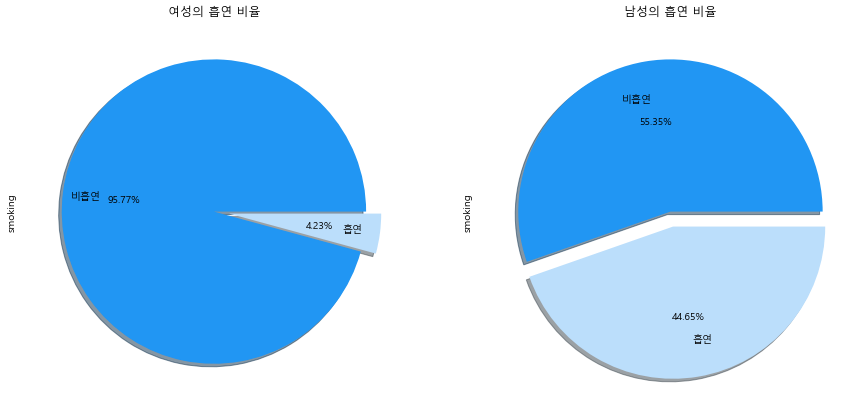 GitHub - sunsun512/Body_Signal_of_Smoking: Data Analysis, 시각화, Machine Learning