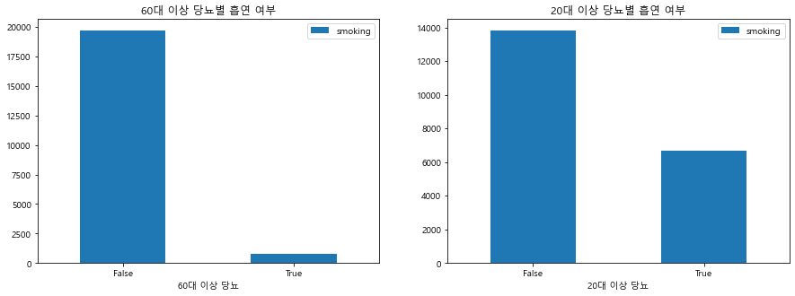 GitHub - sunsun512/Body_Signal_of_Smoking: Data Analysis, 시각화, Machine Learning