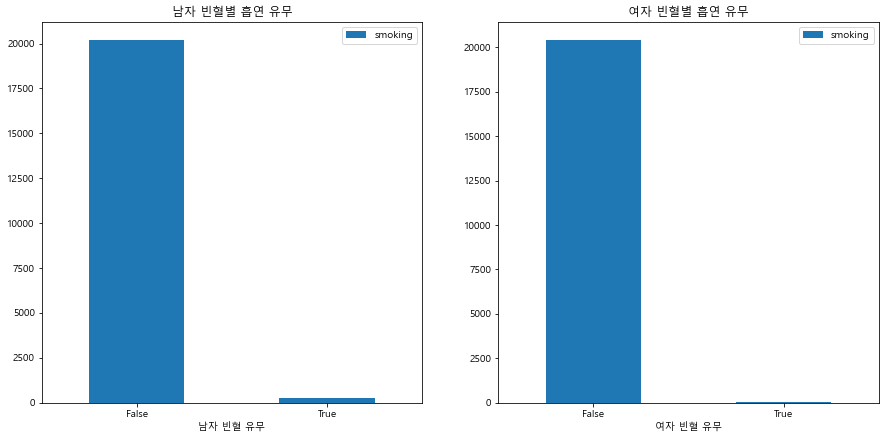 GitHub - sunsun512/Body_Signal_of_Smoking: Data Analysis, 시각화, Machine Learning
