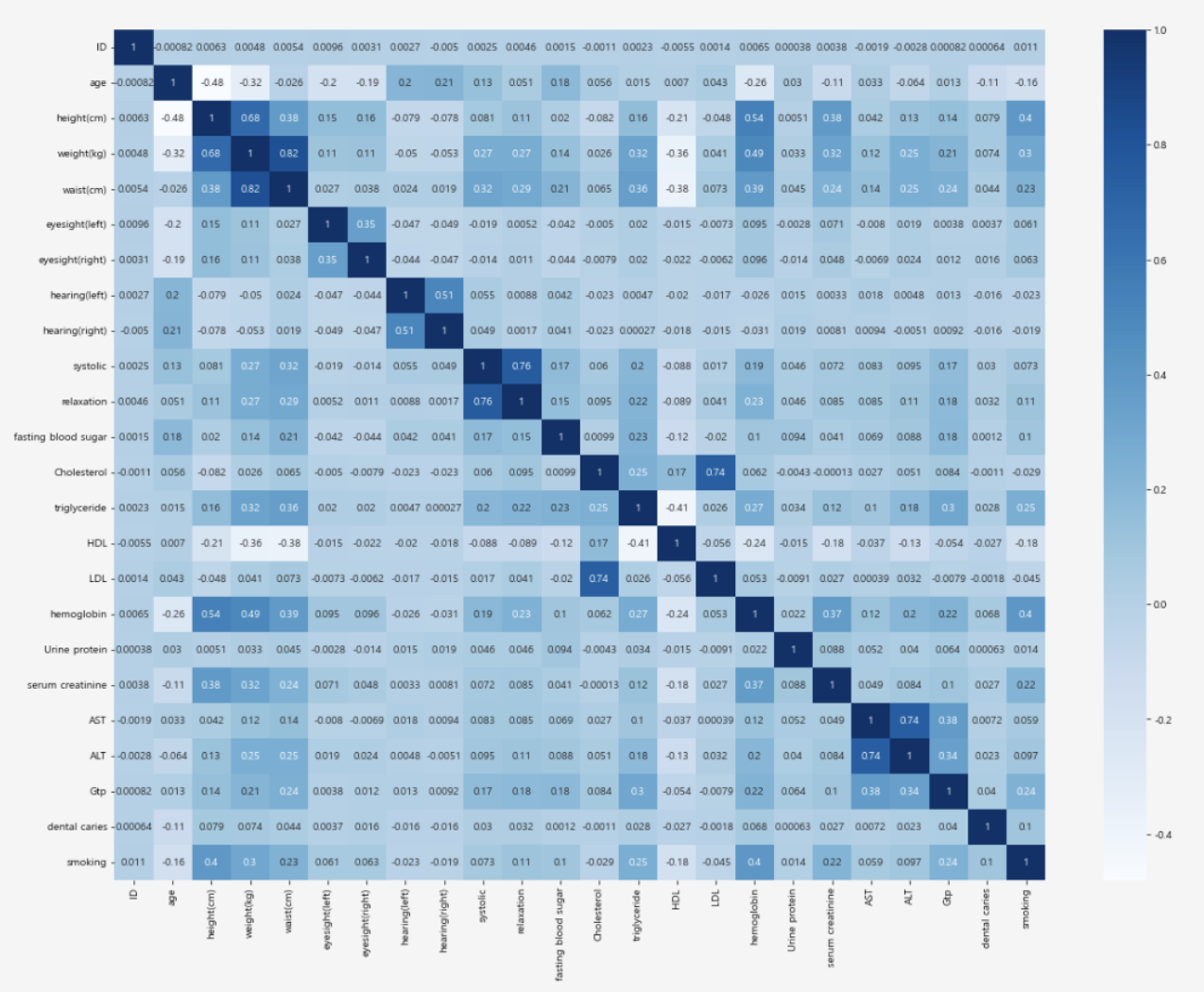 GitHub - sunsun512/Body_Signal_of_Smoking: Data Analysis, 시각화, Machine Learning