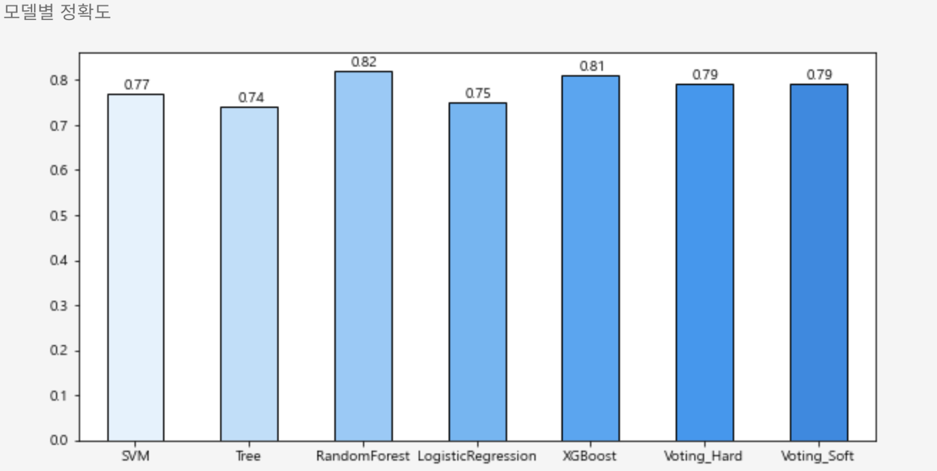 GitHub - sunsun512/Body_Signal_of_Smoking: Data Analysis, 시각화, Machine Learning