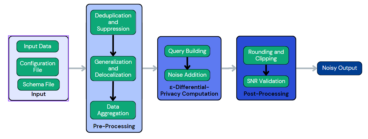 Github Datakaveridifferential Privacy Differential Privacy Implementation For Iudx 