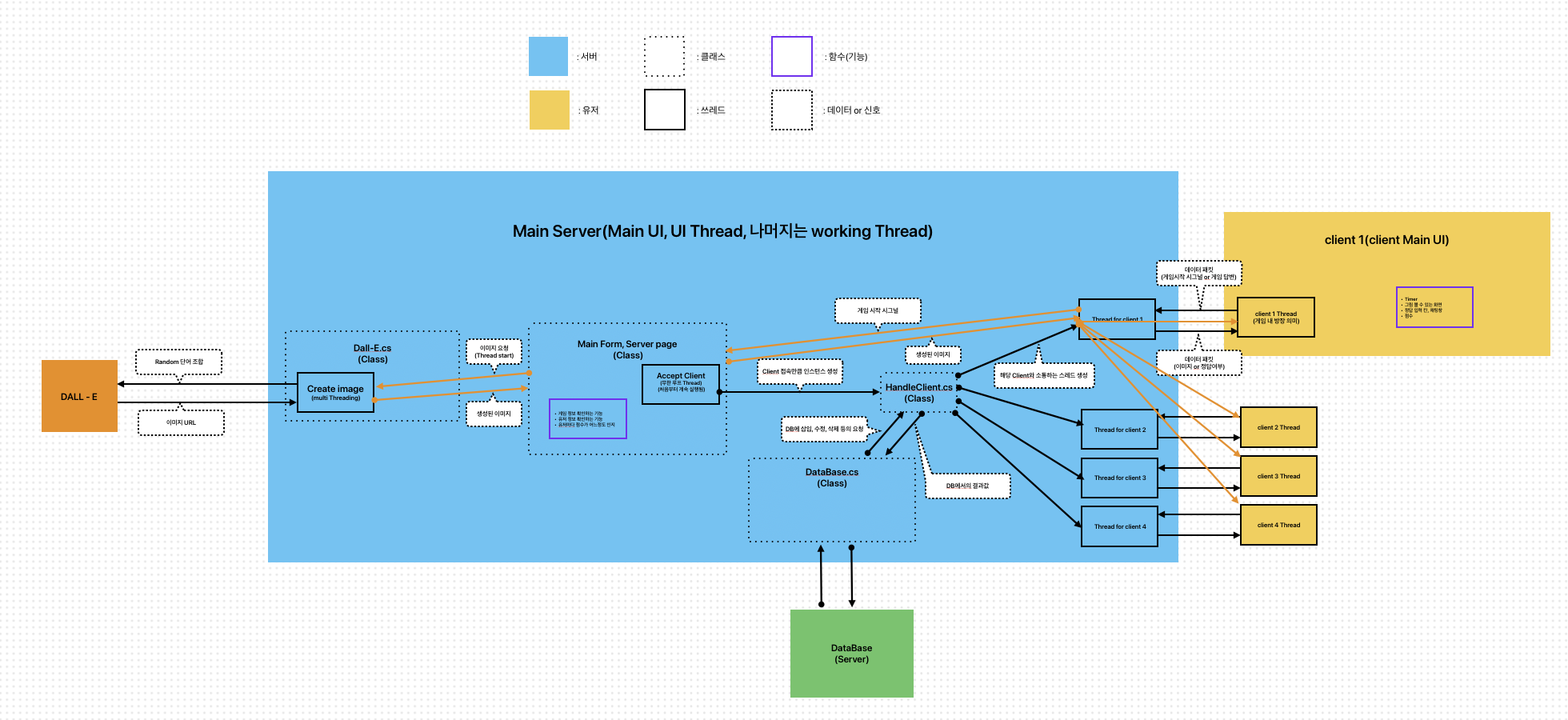 GitHub - mikekks/DALL-E_and_picasso: DALL-E를 활용한 실시간 멀티 플레이 게임
