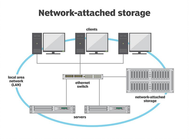 GitHub - rajkumarpawar07/Network-attached-cloud-storage-: Network attached cloud storage using ...