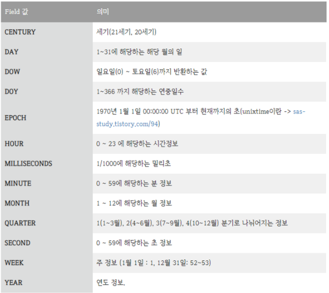  PostgreSQL DATE PART DATE TRUNC Soondong