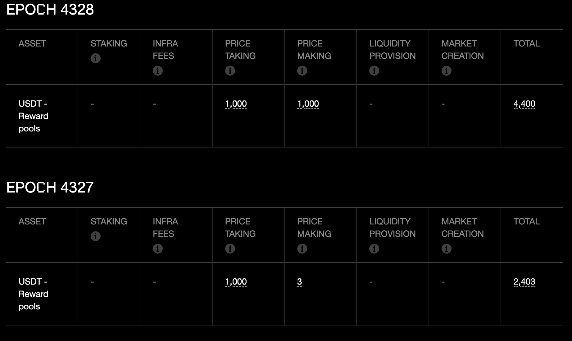 Liquidity provision rewards not being displayed, incorrect totals · Issue #3572 · vegaprotocol ...