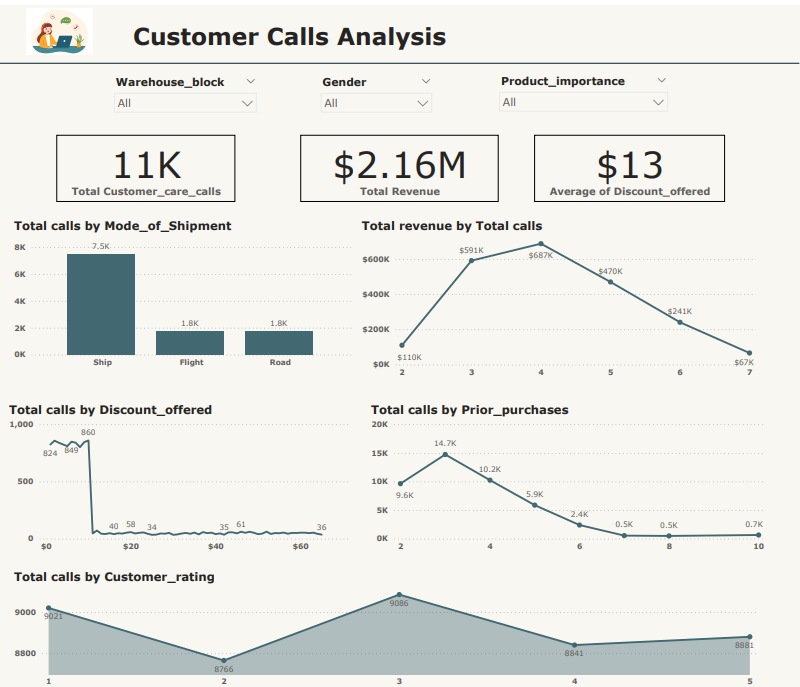 GitHub - CynieC/Warehouse_Analysis