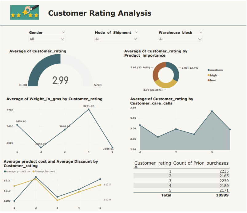 GitHub - CynieC/Warehouse_Analysis