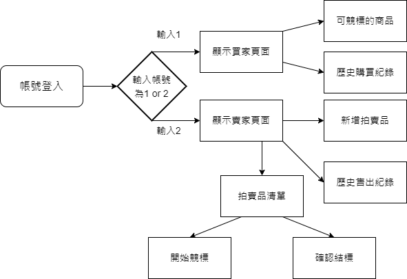 GitHub - tommygood/se_auction: Online Auction System