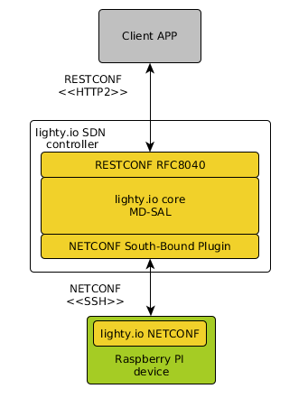 Lighty netconf device library can be used in production? · Issue #82 · PANTHEONtech/lighty ...