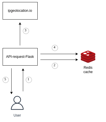 GitHub - devasivaram/IPgeolocation-cache-using-Multi-Container