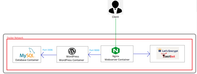GitHub - radin-lawrence/Host-a-WordPress-site-with-Nginx-on-docker-compose