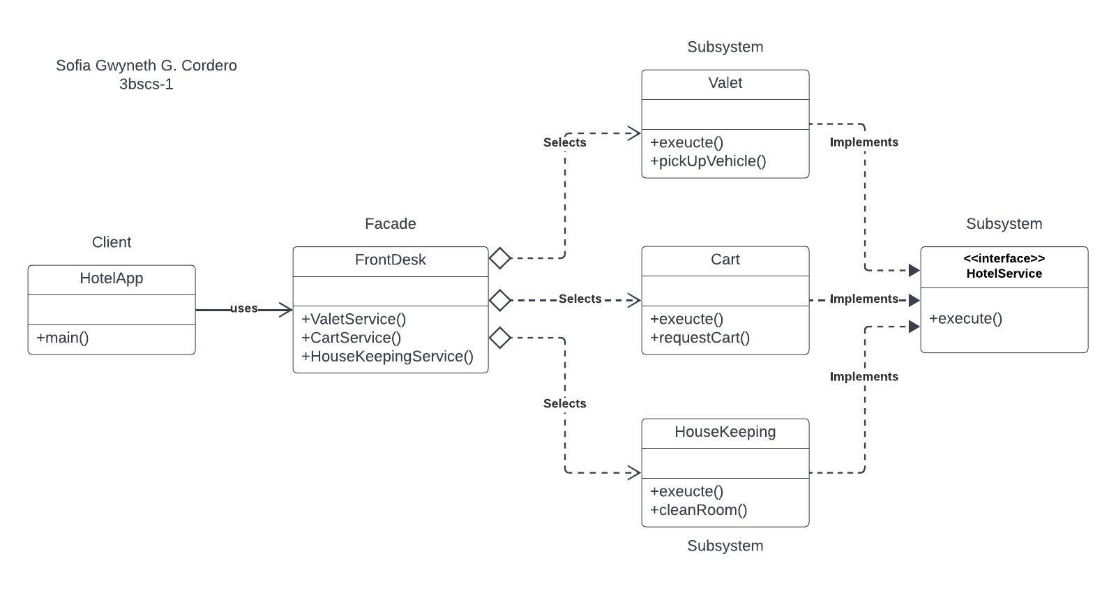 GitHub - sofiagwynethcordero/FacadePattern