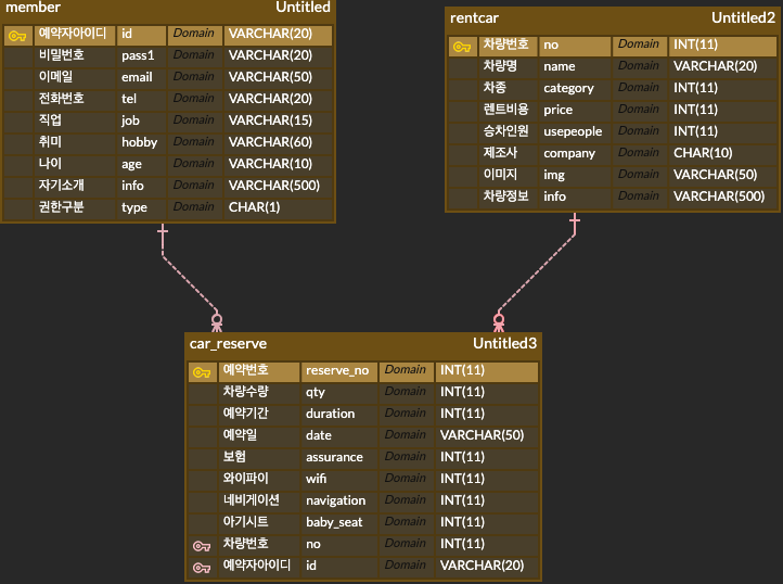 GitHub - supra1nova/jsp-practice: JSP 기반으로 토이프로젝트를 2건 진행했습니다. 1차로는 jsp model1 기반의 렌트카 홈페이지를 ...
