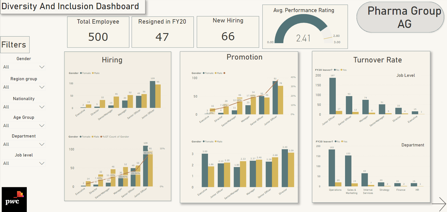 GitHub - rishikeshxyadav/PwC--Diversity-and-inclusion-Dashboard