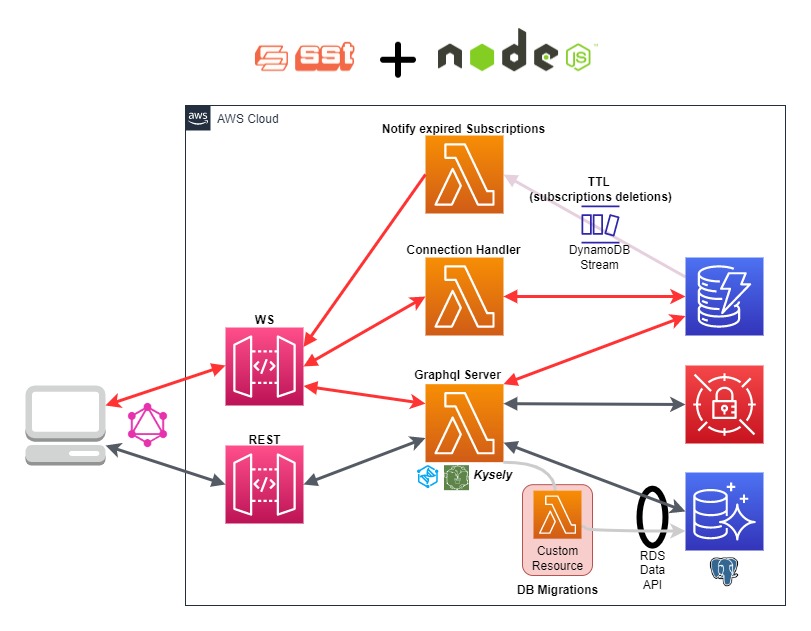 GitHub - parodoTS/graphql-serverless-subscriptions