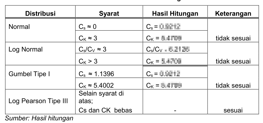 Referensi Lanjutan untuk Jenis Sebaran? · hidrokit · Discussion #157 ...