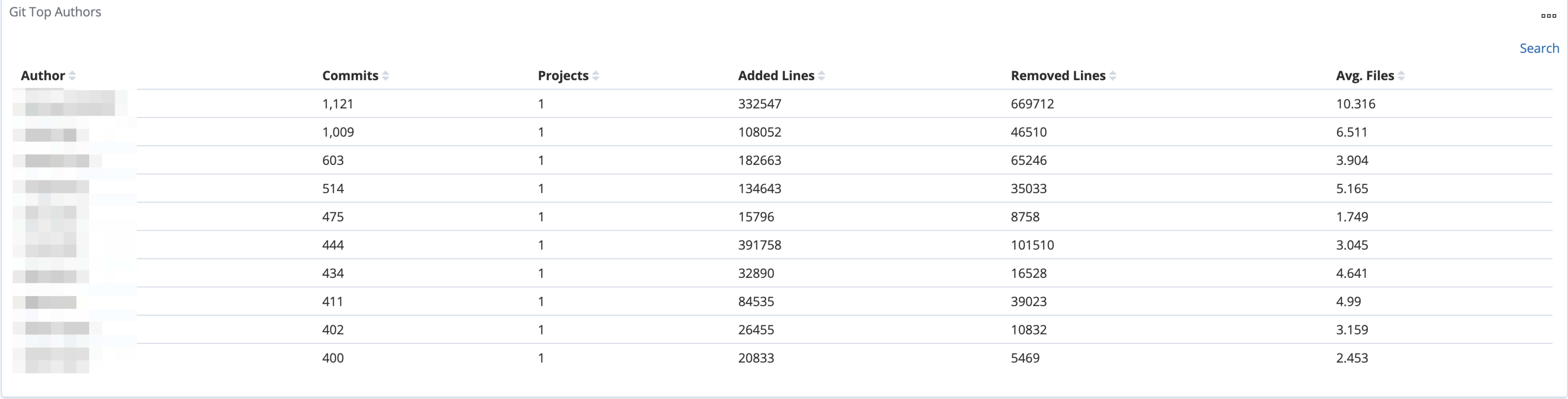 Git Top Authors Visual Shows Only 20 Users Data · Issue 543 · Chaoss Grimoirelab · Github