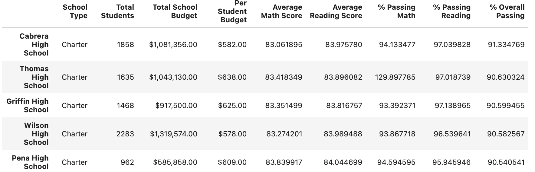 GitHub - drea025/School_District_Analysis