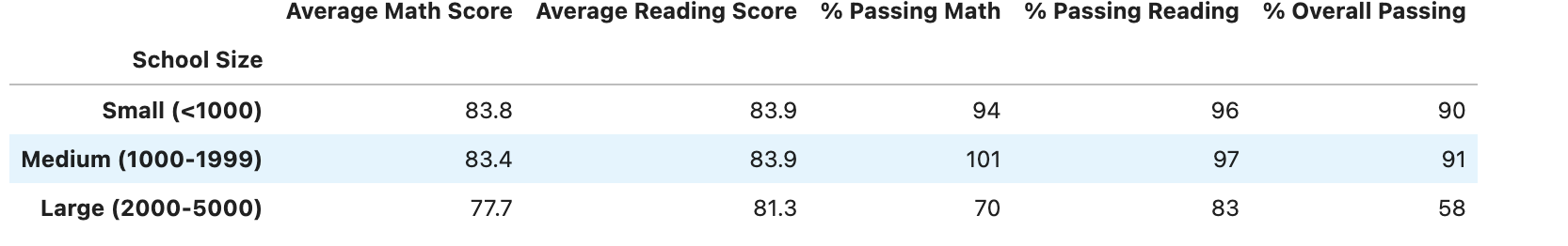 GitHub - drea025/School_District_Analysis