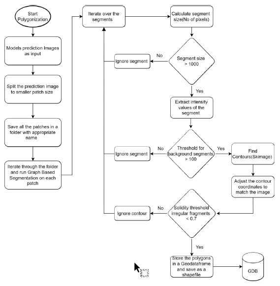 Github Ashikbharishivaprasad Afb Delineation Agricultural Field Boundary Delineation Using