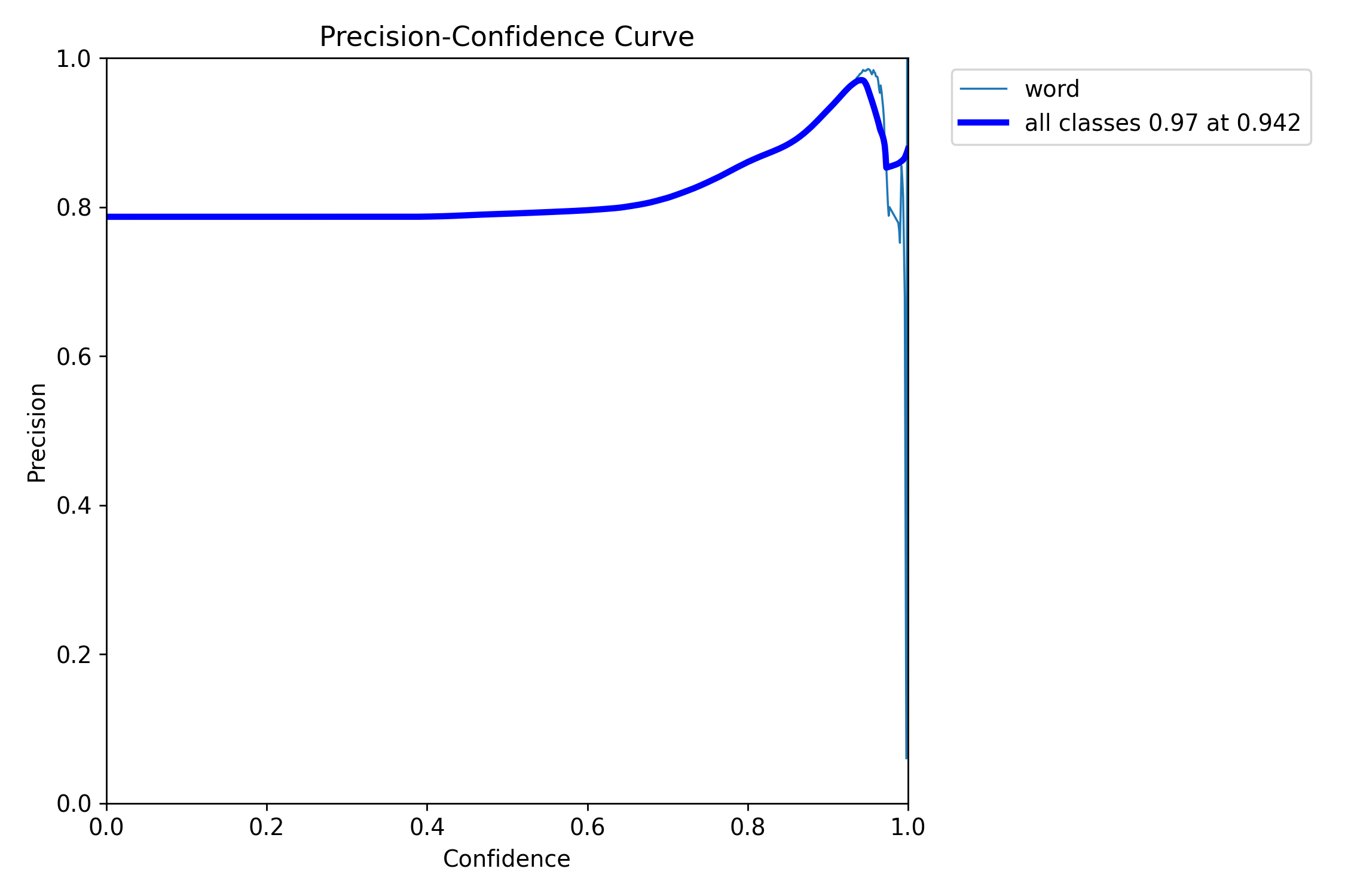 Precision Recall Curve has different value than Validition(val.py) results · Issue #9035 ...