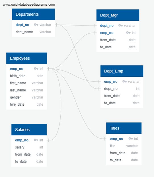 GitHub - presj/Pewlett-Hackard-Analysis: Built an employee database to assess upcoming ...