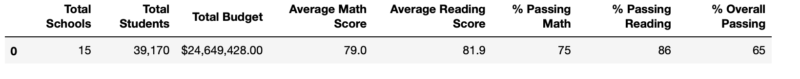 GitHub - starrafieeb/School_District_Analysis