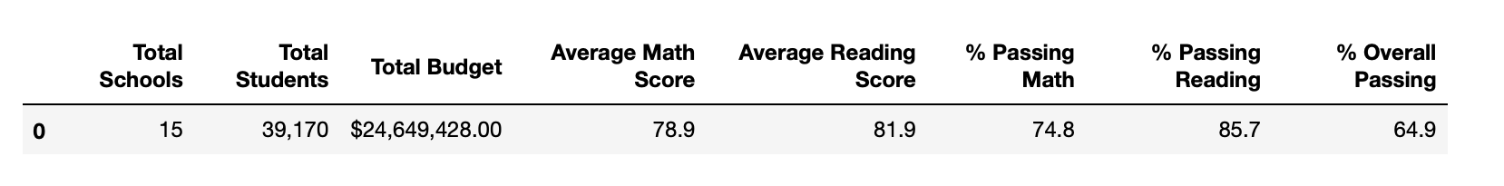 GitHub - starrafieeb/School_District_Analysis
