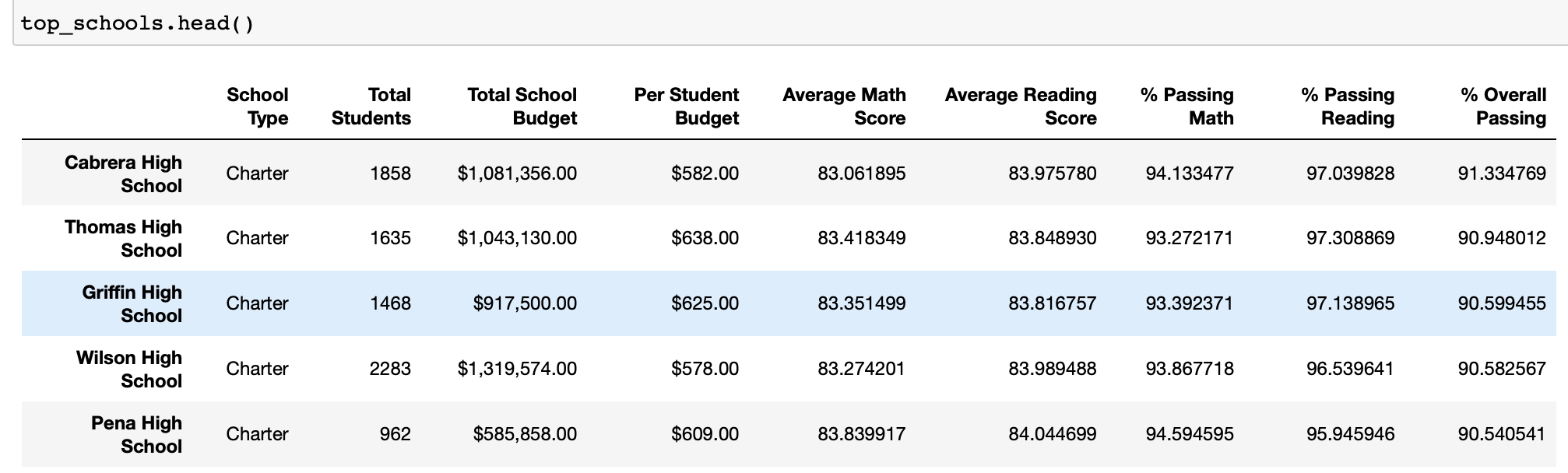 GitHub - starrafieeb/School_District_Analysis