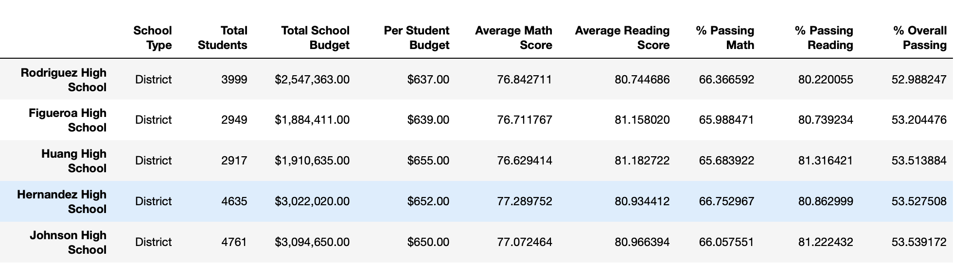 GitHub - starrafieeb/School_District_Analysis