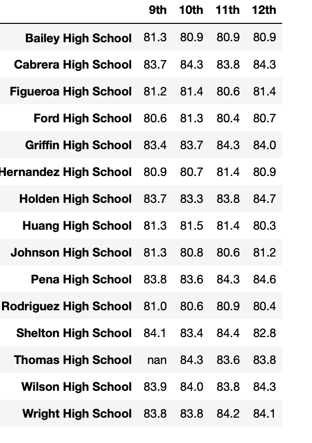 GitHub - starrafieeb/School_District_Analysis