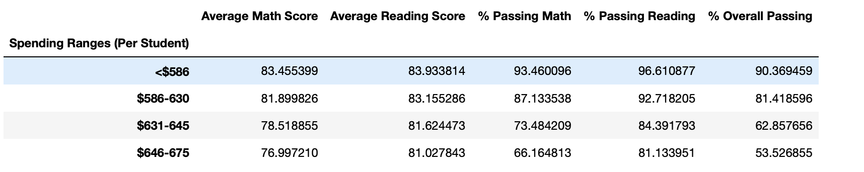 GitHub - starrafieeb/School_District_Analysis