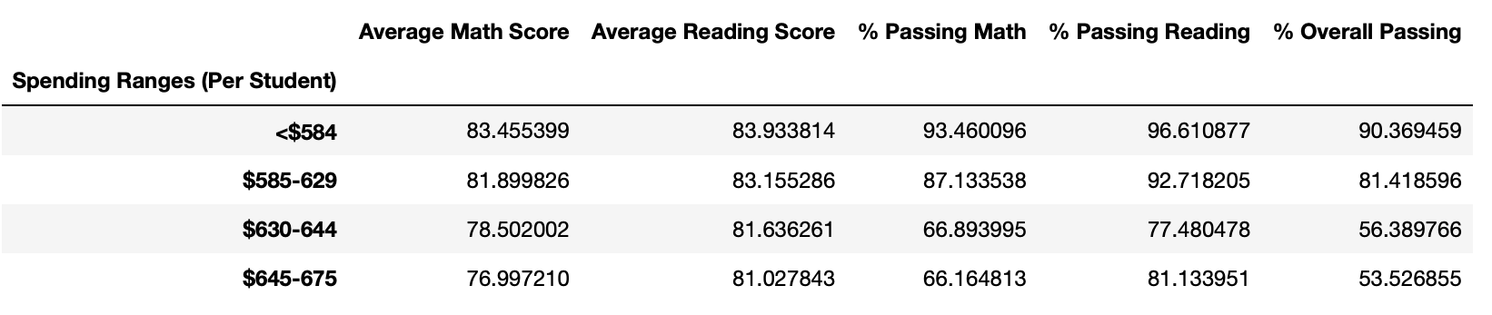GitHub - starrafieeb/School_District_Analysis
