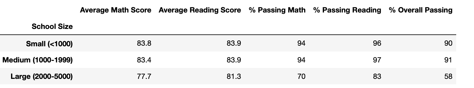 GitHub - starrafieeb/School_District_Analysis
