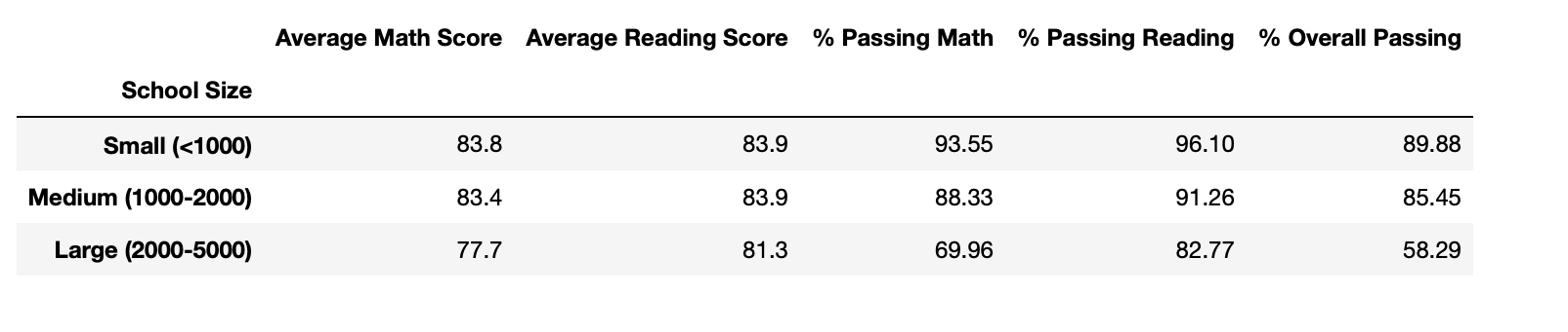 GitHub - starrafieeb/School_District_Analysis