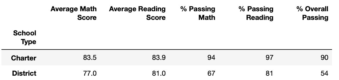 GitHub - starrafieeb/School_District_Analysis