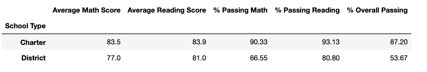 GitHub - starrafieeb/School_District_Analysis