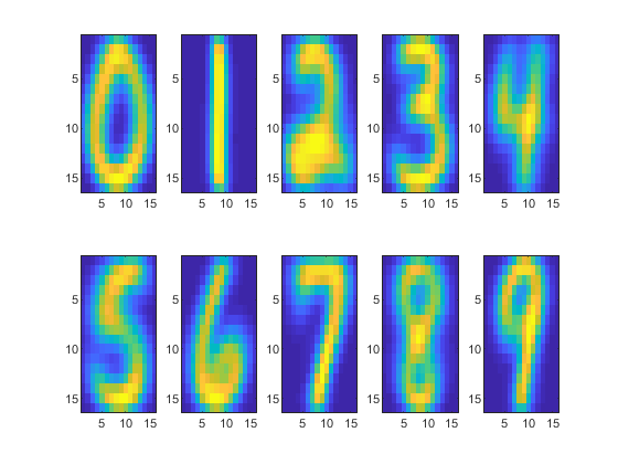 Github Kttra Digitrecognition Matlab Code To Perform The Handwritten Digit Recognition