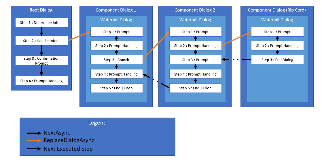 Rip Cord Dialogs · Issue #2280 · microsoft/botbuilder-dotnet · GitHub