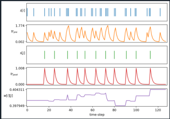 关于stdp_trace.py权重不更新的问题 · Issue #337 · fangwei123456/spikingjelly · GitHub