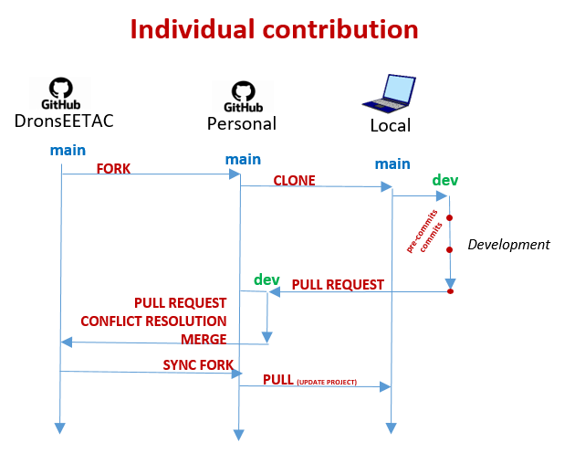 GitHub - dronsEETAC/DroneEngineeringEcosystemDEE