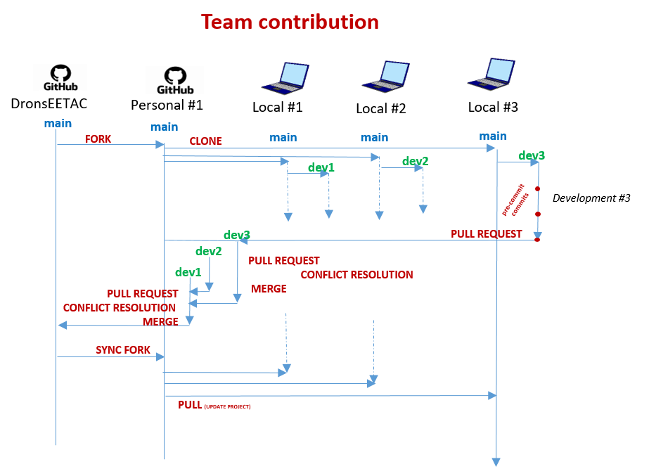 GitHub - dronsEETAC/DroneEngineeringEcosystemDEE