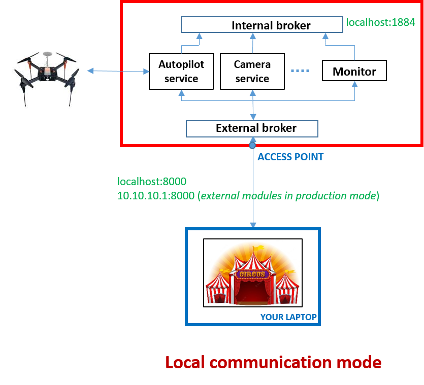 GitHub - dronsEETAC/DroneEngineeringEcosystemDEE
