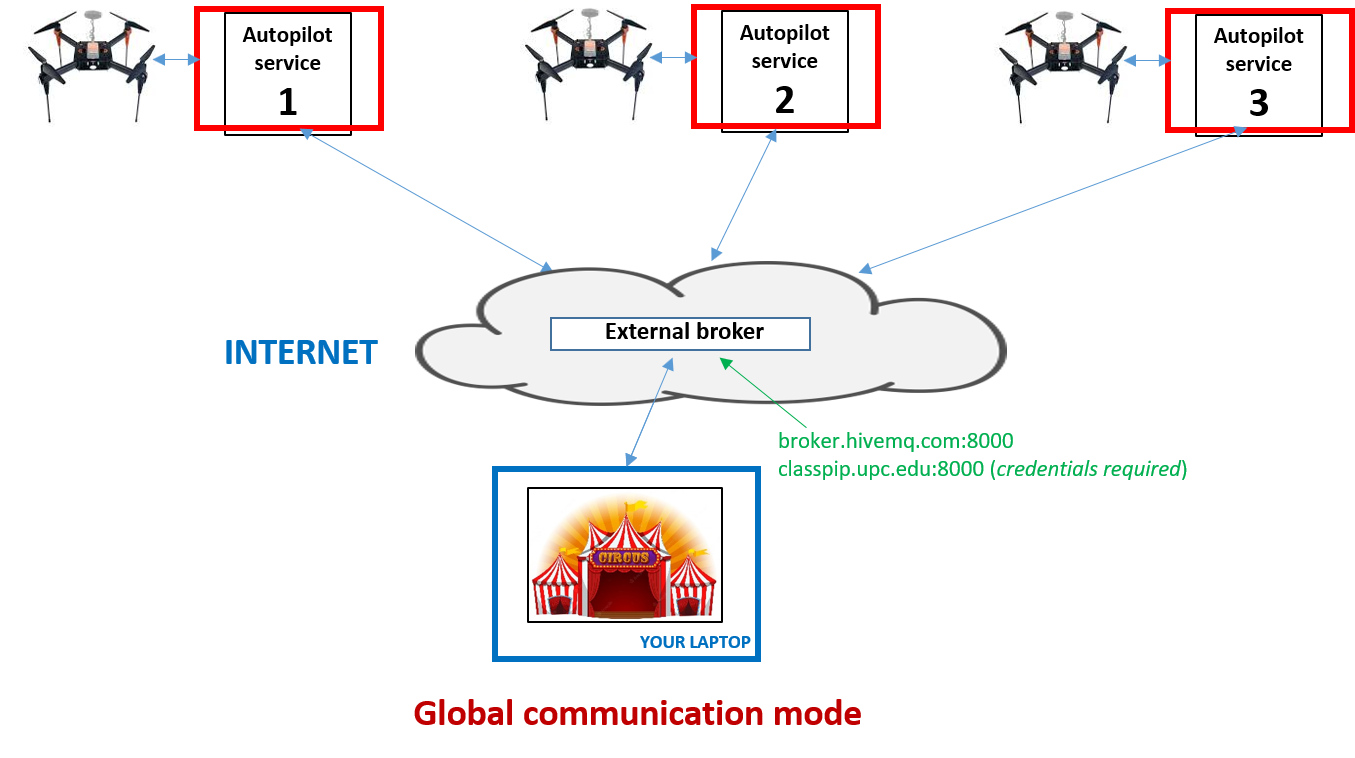 GitHub - dronsEETAC/DroneEngineeringEcosystemDEE