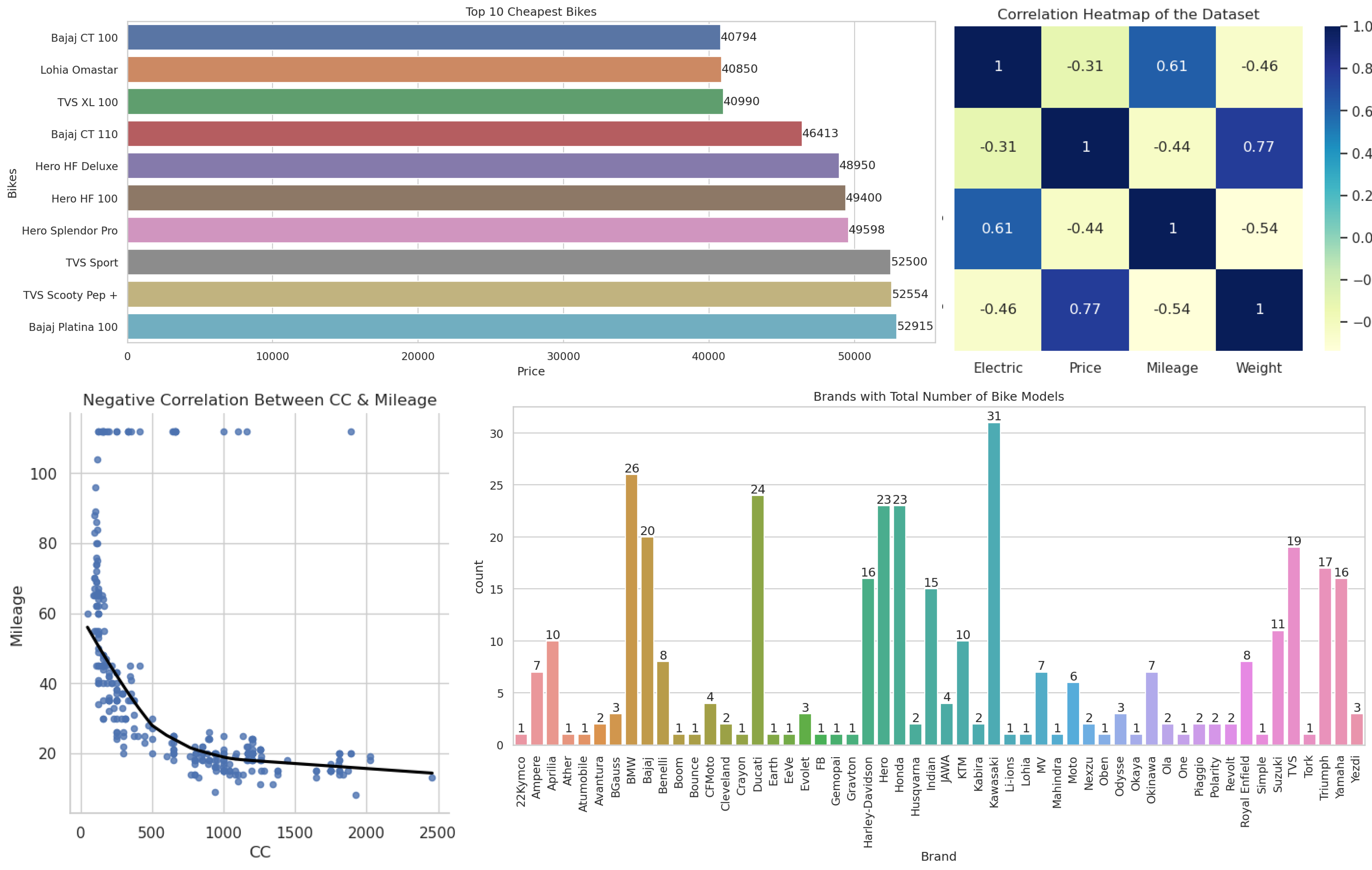 GitHub - harshitv804/Indian-Motorbikes-Market-EDA