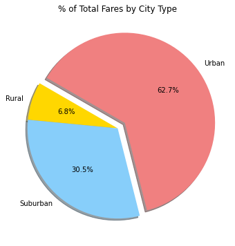 GitHub - npetty15/Pyber_Analysis_Matplotlib