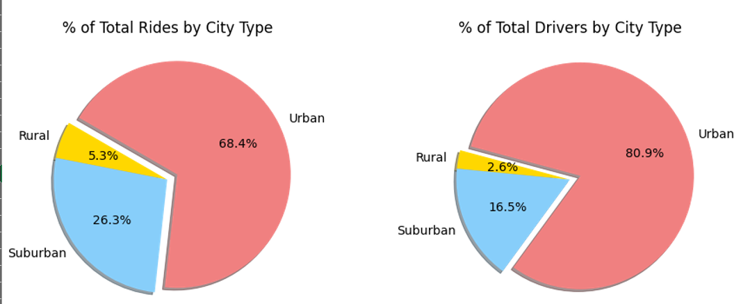 GitHub - npetty15/Pyber_Analysis_Matplotlib