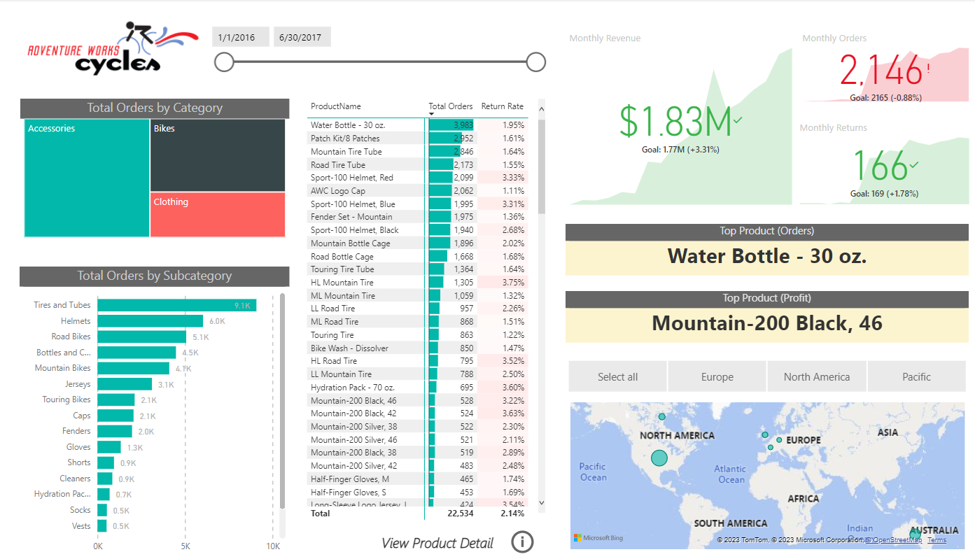 GitHub - MmZhang01/BikeSales_Report