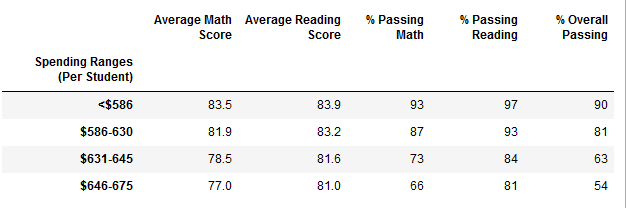 GitHub - marcelineackerman/school-district-analysis: Analysis of a ...